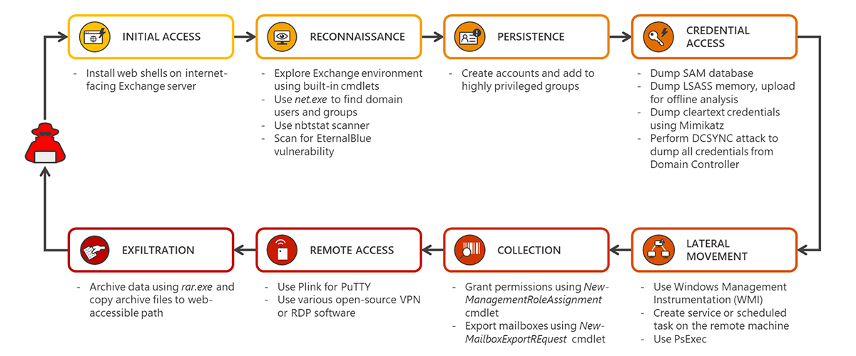 What is the Microsoft Exchange Attack? - Blue Team Alpha